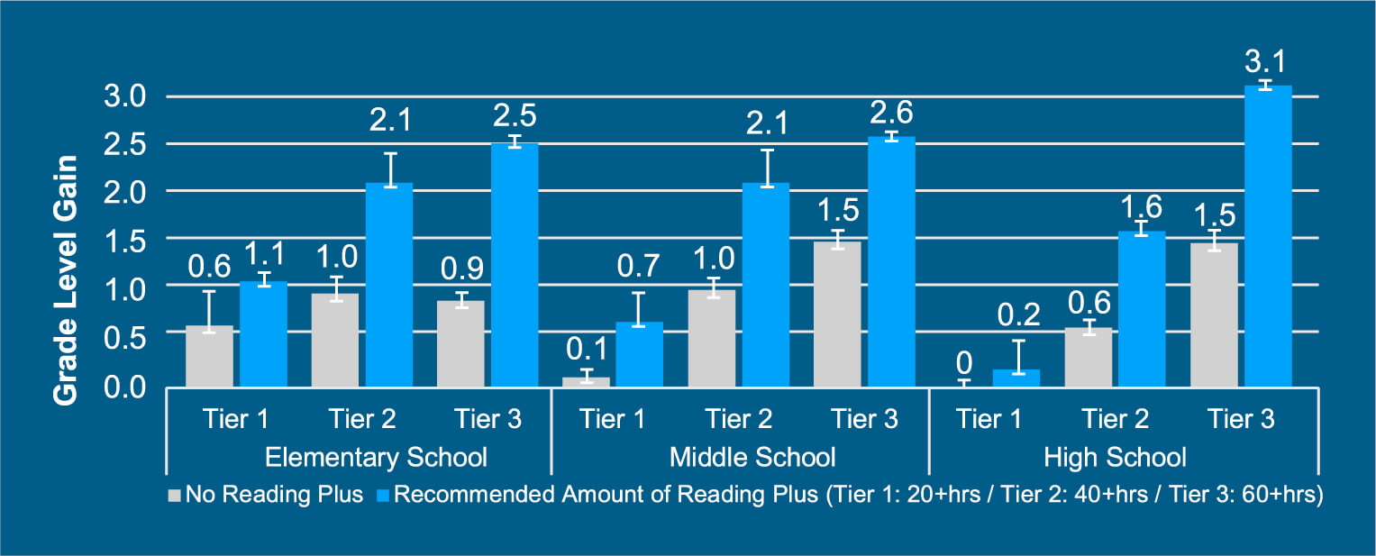 Evidence-Based Efficacy Research and Results | Reading Plus